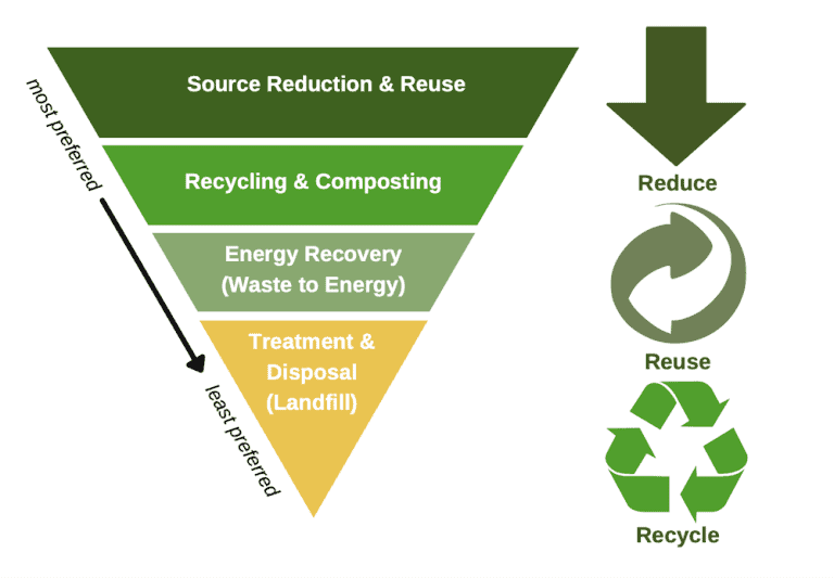 How to Effectively Reduce, Reuse, and Recycle Your Waste - Diary of a ...